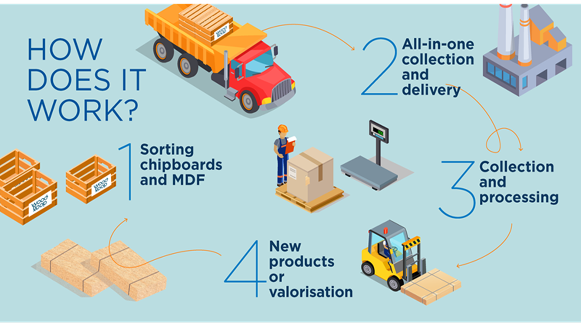 Wood waste or raw material? Unilin and Wood Loop to collect surplus ...